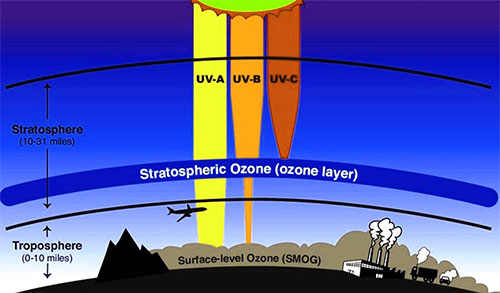 O Zone Layer Definition