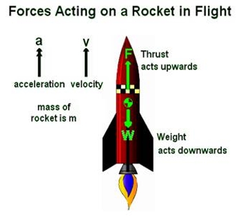 Working of Rocket and Jet Plane in terms of Newton's Third Law - QS Study