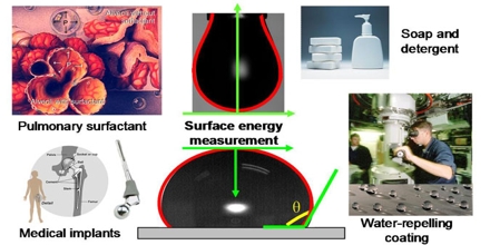 Applications of Surface Tension - QS Study