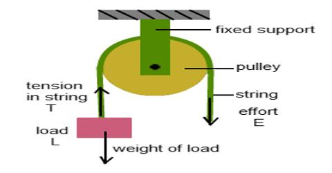 Pulley: Lever Mechanism - QS Study