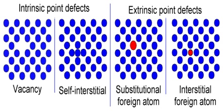 Defects in Solids - QS Study