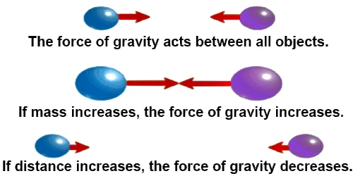 Idea of Force: Gravitational and Gravity Force - QS Study