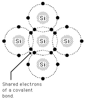 Ionic Bond, Covalent Bond, Metallic Bond and Vander Waals Bond - QS Study