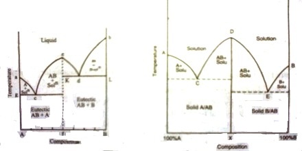 Two Components form a Compound: Solid-liquid Equilibria - QS Study