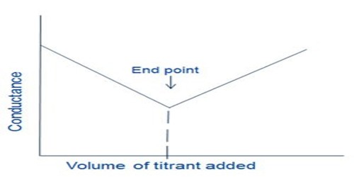 Advantages of Conductometric Titrations over Volumetric Titration - QS ... Advantages of Conductometric Titrations over Volumetric Titration - QS ...