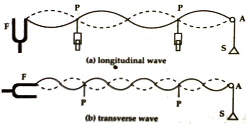 Experiment: Melde's Experiment - QS Study Experiment: Melde's Experiment - QS Study