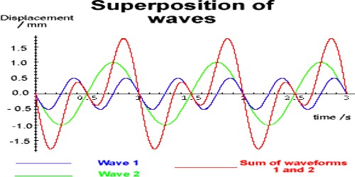 Superposition Of Waves