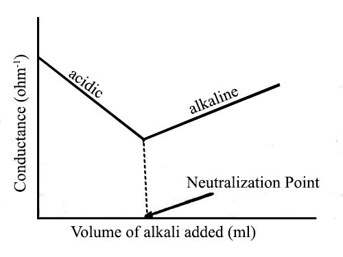 Conductometric Titration of Strong Acid and Strong Base - QS Study Conductometric Titration of Strong Acid and Strong Base - QS Study