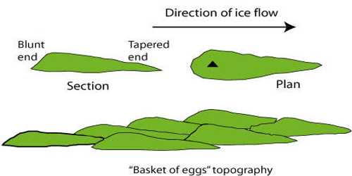 Drumlins: Erosional Landforms - QS Study