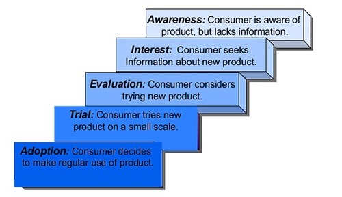 Adoption Process for New Products - QS Study Adoption Process for New Products - QS Study