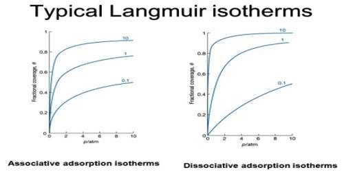 Langmuir Isotherm for Solid-liquid Adsorption - QS Study