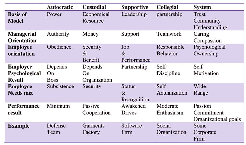 Models of Organizational Behavior - QS Study Models of Organizational Behavior - QS Study