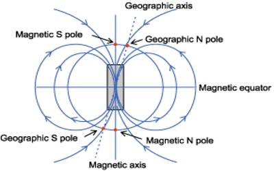 Magnetic Axis - QS Study
