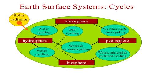 Mineral Cycles on Earth - QS Study
