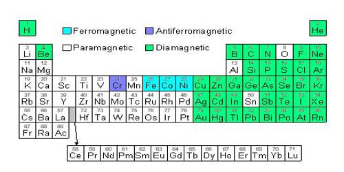 Properties of Ferromagnetic Materials - QS Study