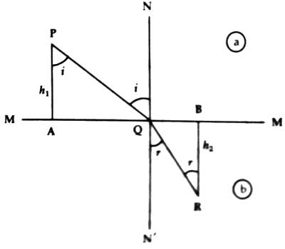 Law of Refraction according to Fermat’s Principle - QS Study