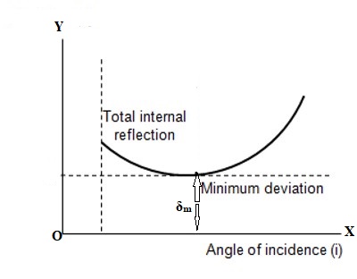 Angle of Minimum Deviation for a Prism - QS Study