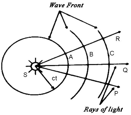 Spherical Wave Fronts - QS Study Spherical Wave Fronts - QS Study