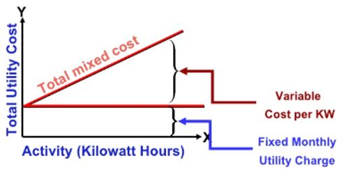 Distinguish between Variable, Fixed, and Mixed Cost. - QS Study Distinguish between Variable, Fixed, and Mixed Cost. - QS Study