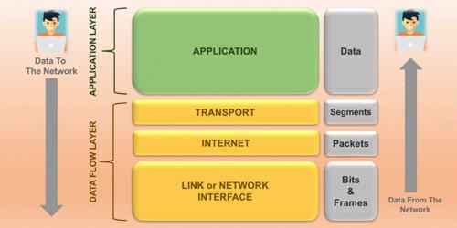 Layers of Transmission Control Protocol (TCP/IP) model - QS Study Layers of Transmission Control Protocol (TCP/IP) model - QS Study