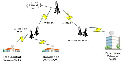 WiMax - Worldwide Interoperability for Microwave Access - QS Study