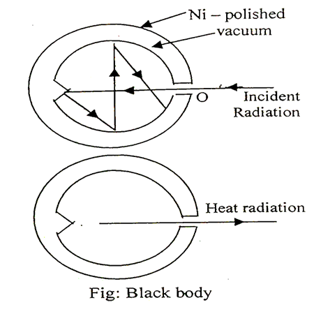 What do you mean by Black body? - QS Study