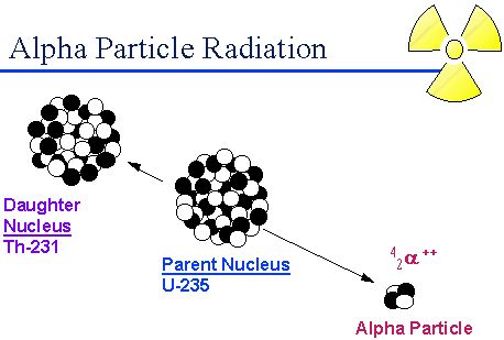 What is Alpha Particle? - QS Study