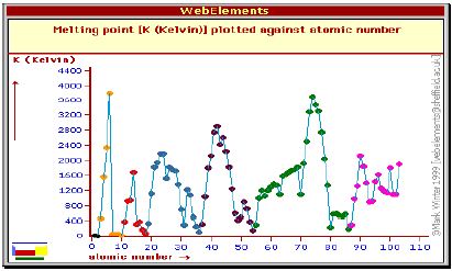 Melting Points in Modern Periodic Table - QS Study
