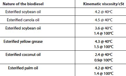 Viscosity of Biodiesel Fuels - QS Study