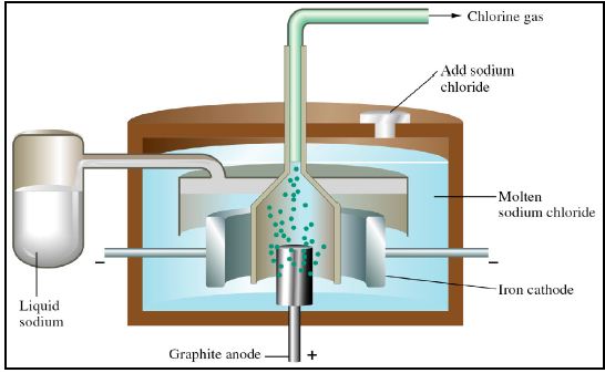 Electrolysis of Molten Salts - QS Study