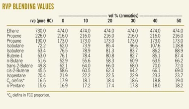 Reid Vapor Pressure of Gasoline - QS Study