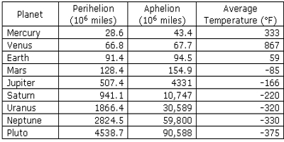 Surface Temperatures of the Planets - QS Study