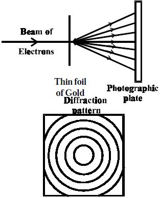 Prove Particle and Wave Property of Electrons in Thomson's Experiment ...