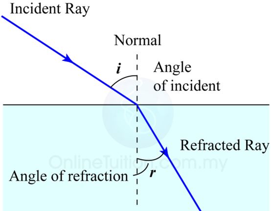 What is Refraction of Light? - QS Study