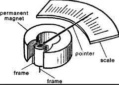 Explain Construction of Tangent Galvanometer - QS Study