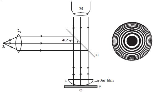 Define and Describe on Newton’s Rings - QS Study