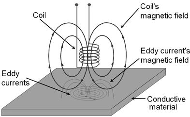 Describe Working Process Eddy Currents - QS Study