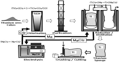Extraction of Titanium - QS Study