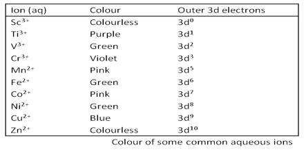 Formation of Colored Ions - QS Study