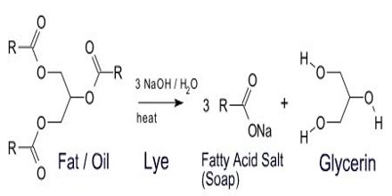 Production of Soap - QS Study