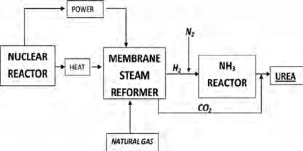 Production of Urea - QS Study