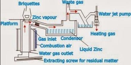 Extraction of Zinc - QS Study