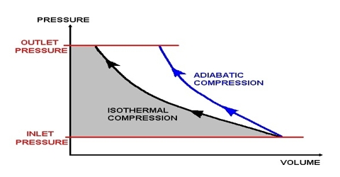 Adiabatic Expansion Adiabatic Compresion And Expansion Of Gases