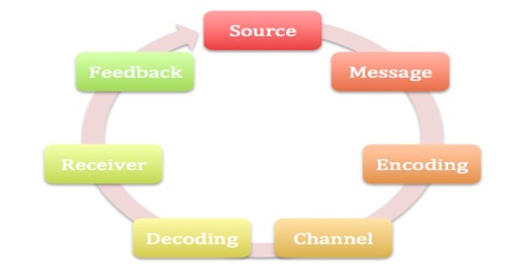 Elements of Communication Process - QS Study