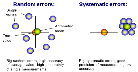Errors in Measurements: Systematic Errors - QS Study