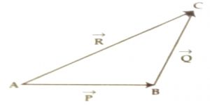 Triangle Law in Geometrical Addition of Vector Quantities - QS Study