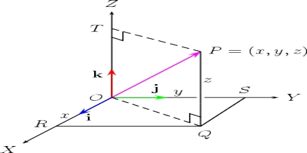 Resolution of Vector in Three Dimensional Co-ordinates - QS Study