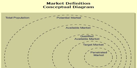 What is Market? - QS Study