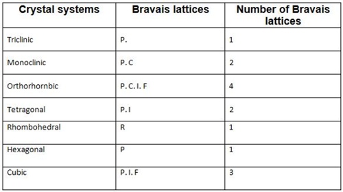 Bravais Lattices: Internal Structure of Crystal - QS Study
