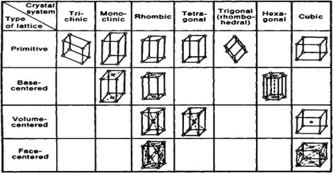 Bravais Lattices: Internal Structure of Crystal - QS Study